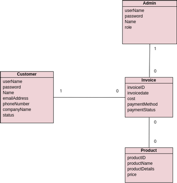 Students Enrollment Class Diagram | Visual Paradigm Community